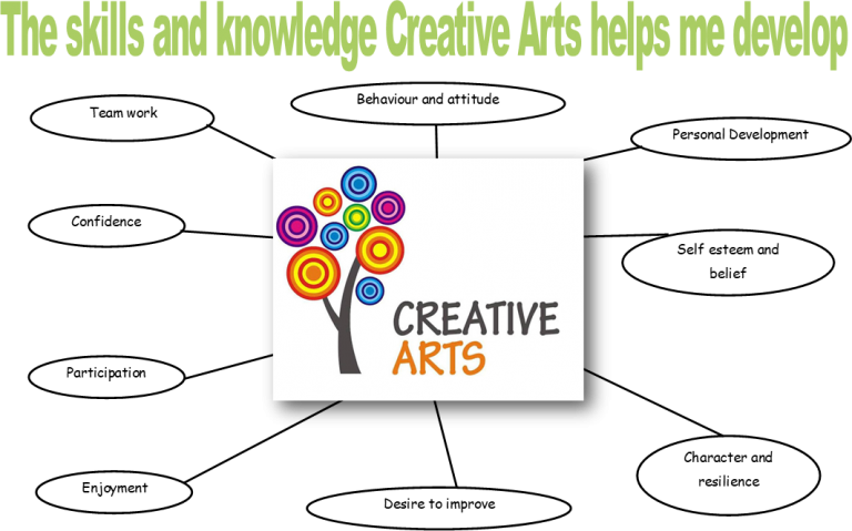 Creative Arts – The Haven School